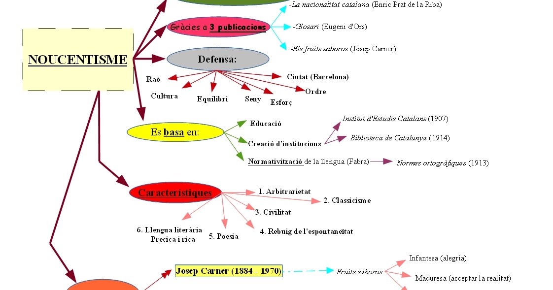 XARXA DE PLOMES: NOUCENTISME (p.219-221)