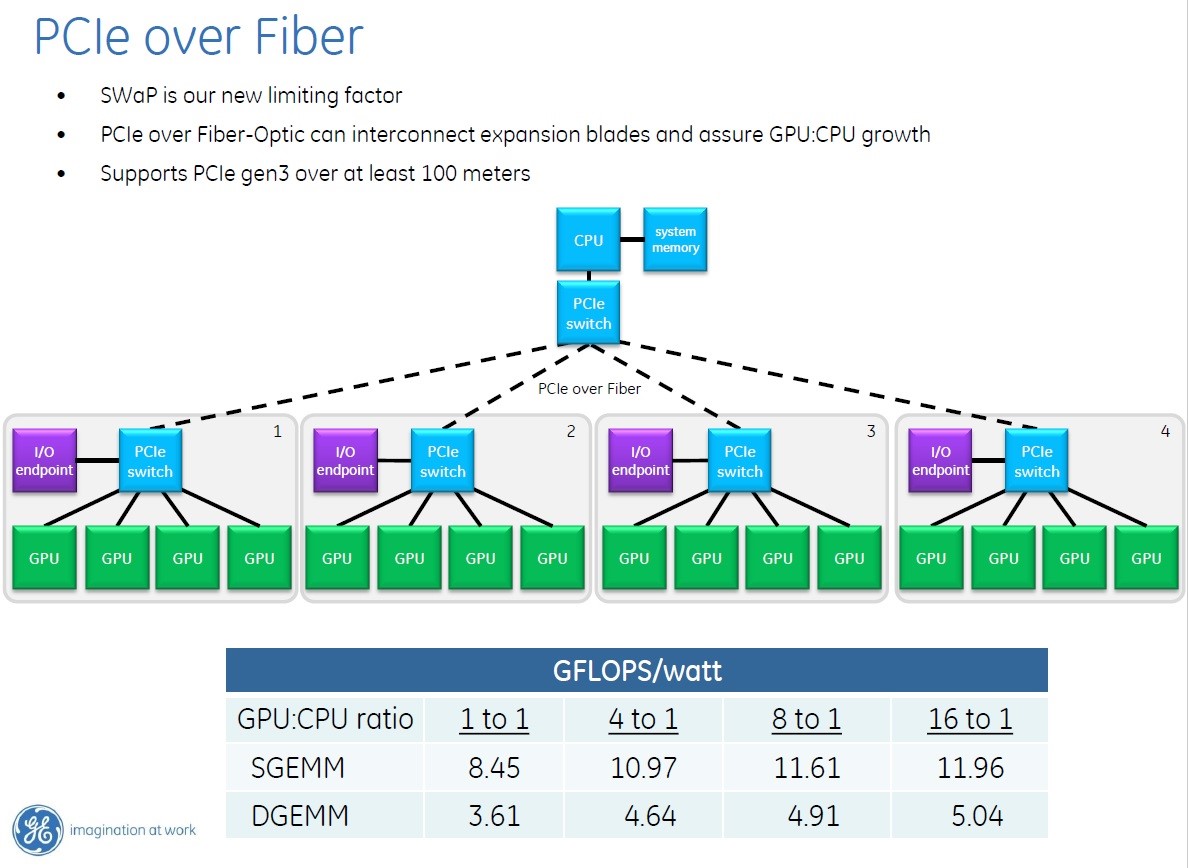The fastest interconnect for hundreds of CPUs, GPUs and FPGAs (make a ...
