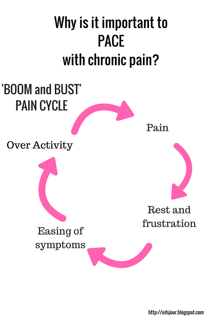 MY EDS JOURNEY: Why is it important to pace with chronic pain?