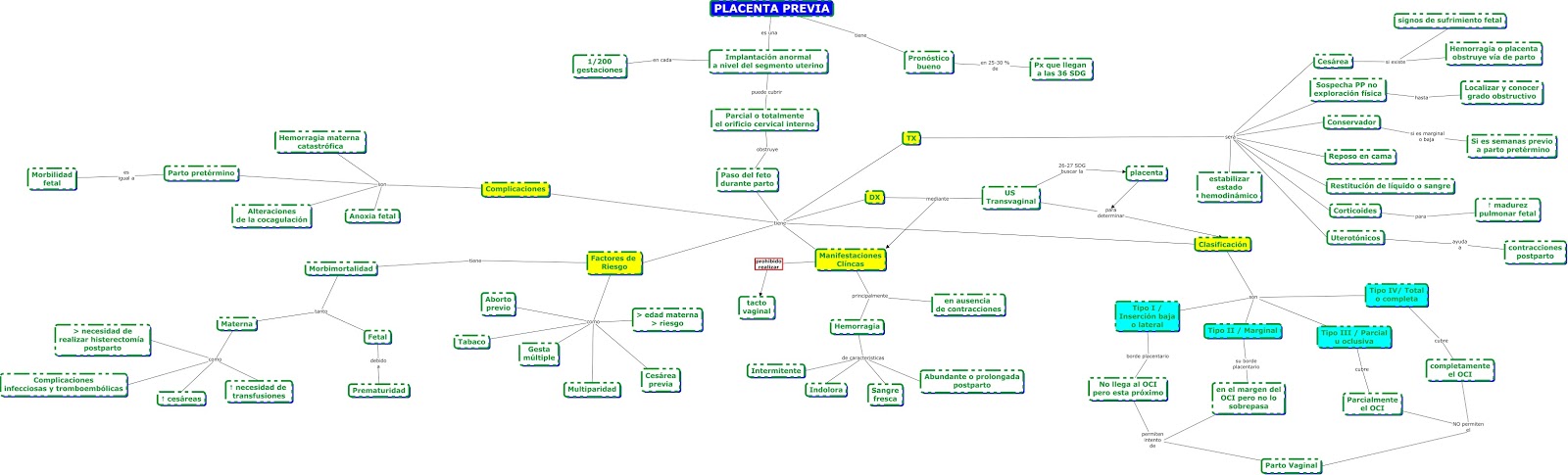 Ginecología & Obstetricia Clínica: Placenta Previa