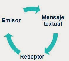 La relación: emisor - texto – receptor ~ Diversas Formas Escriturales y ...