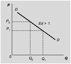 Elastisitas Permintaan - pengertian, jenis, Faktor Yang Mempengaruhi