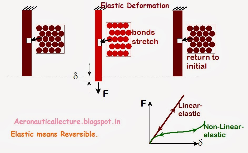 Stress- Strain Diagram Part-1