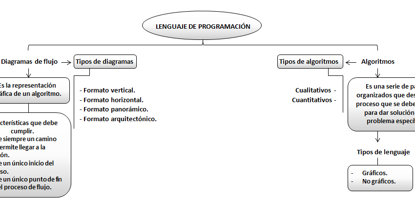 Mapa Conceptual (Lenguajes de Programación): Algoritmos y Diagramas de Flujo