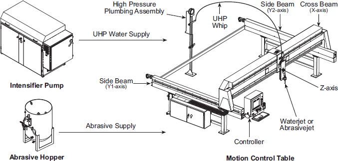 Water Jet Machines by Jet Edge: How Does a UHP Waterjet System Work?