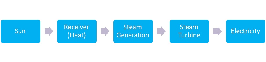 Working of CSP - Dish Engine. | Tech Bells