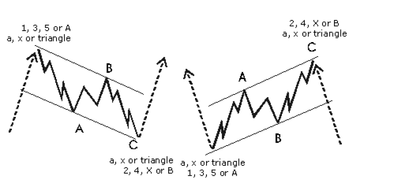 learn forex , make money with confidence: Anatomy of Elliott wave, patterns