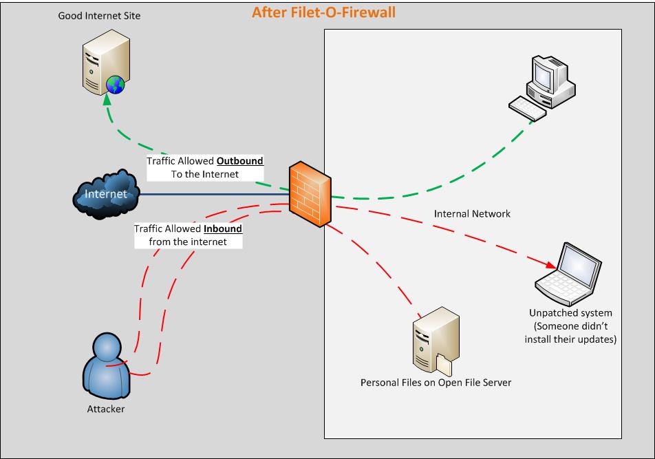 Filet-o-Firewall o cómo UPnP activado en tu router puede dejarte con el ...