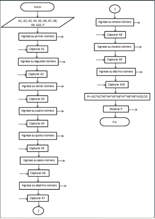 Daniel Labastida T111: Flowchart. Average of 10 numbers