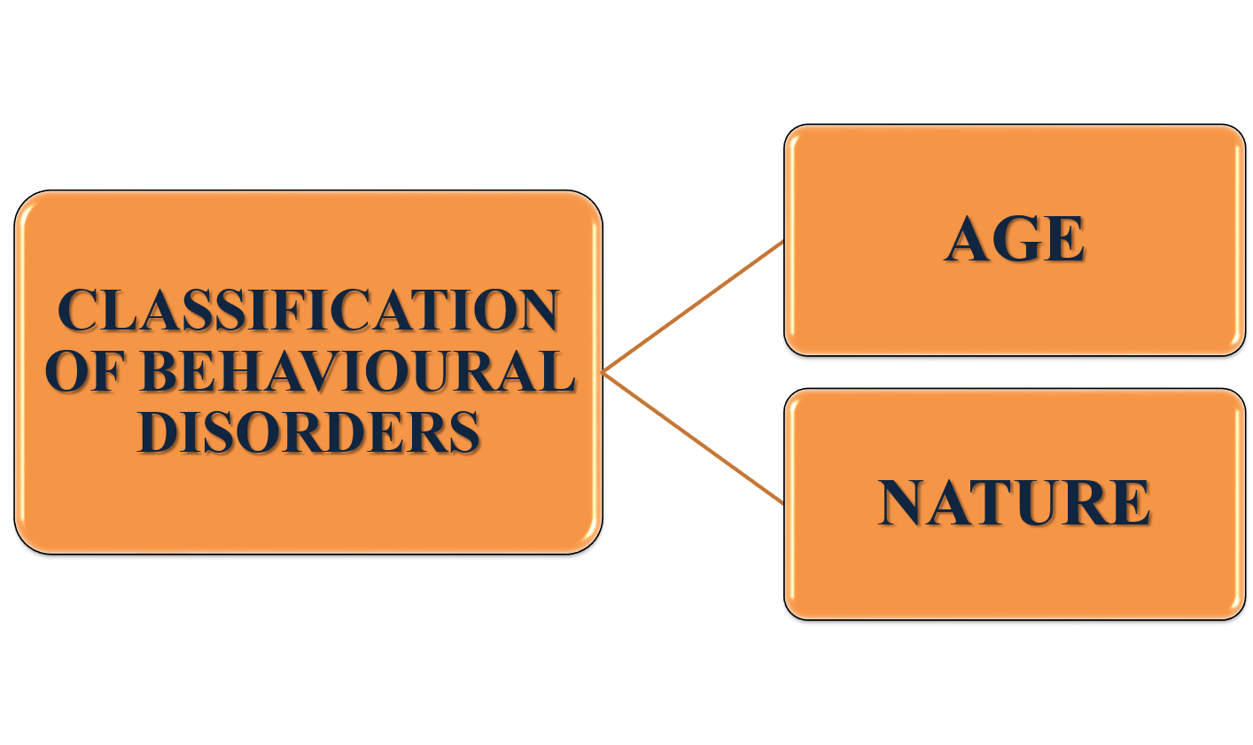 Common behavioural problems in children and their management | notes ...