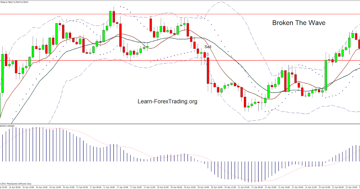 The Broken Wave Trading System - Learn Forex Trading