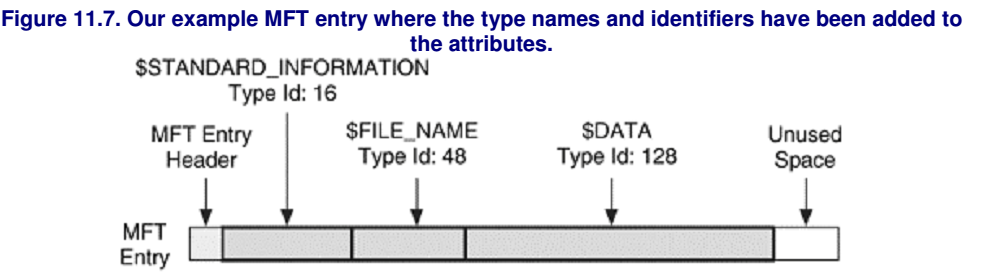 Love is Sharing: [File System Forensics] NTFS concepts