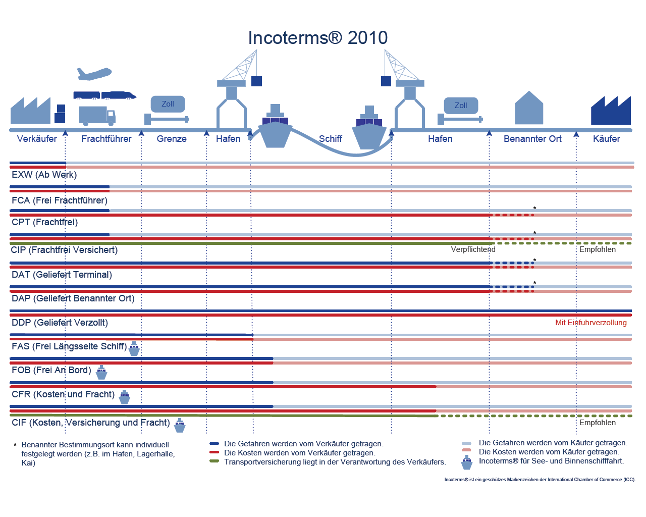 Логистика ВЭД: ИНКОТЕРМС 2010