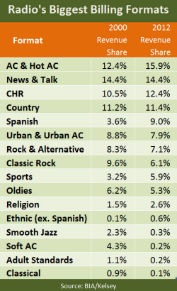 Media Confidential: Report: AC/Hot AC Top Radio’s Best Billing Formats