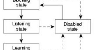 Classic STP Convergence