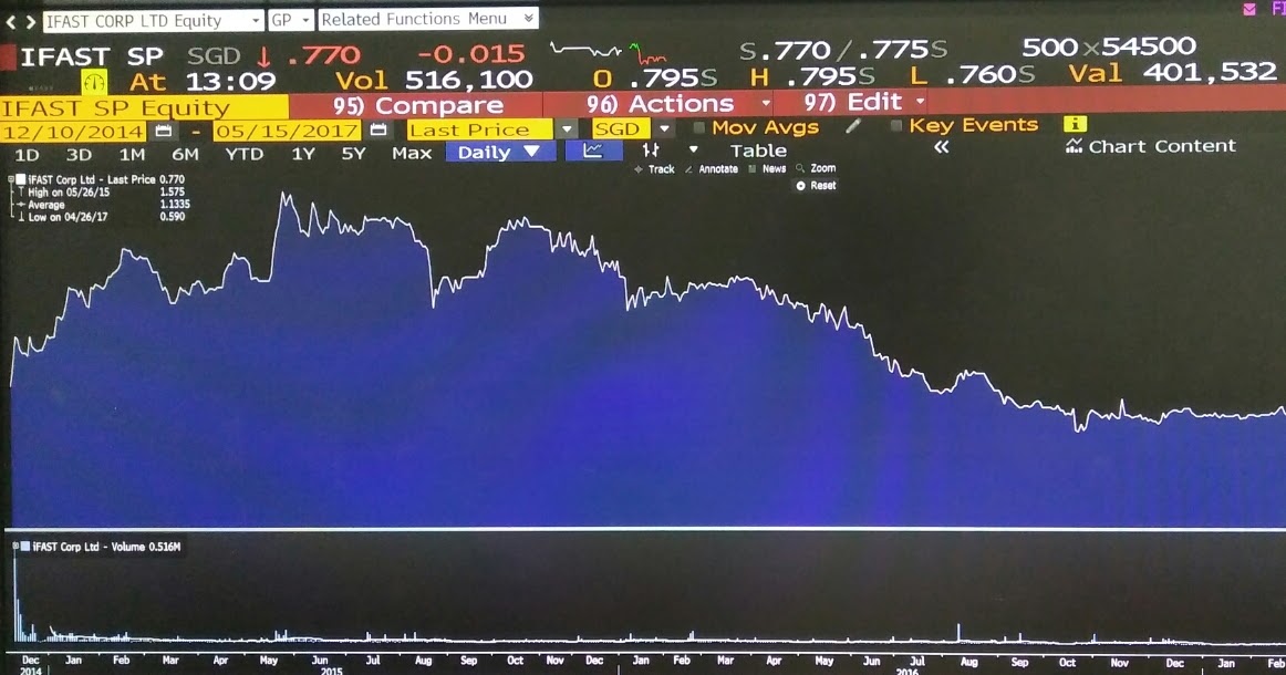 My humble analysis on ifast