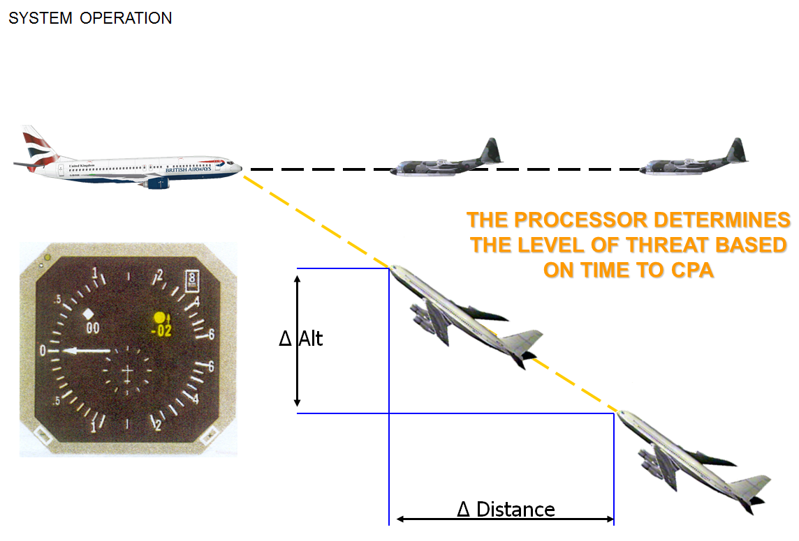 TCAS/ACAS y Transponder
