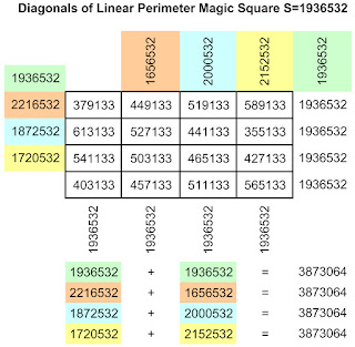 Magic Squares, Spheres and Tori: Perimeter Magic Squares
