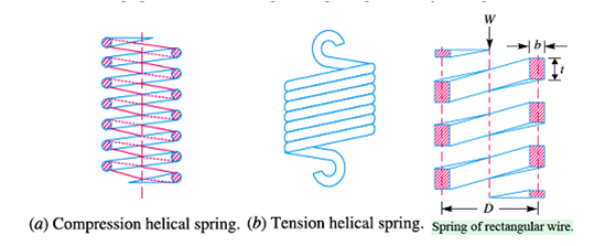 Materi Pegas Elemen Mesin - Ruang Materiku