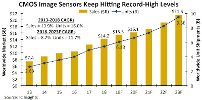 IC Insights: CIS Market Sets Records - F4News