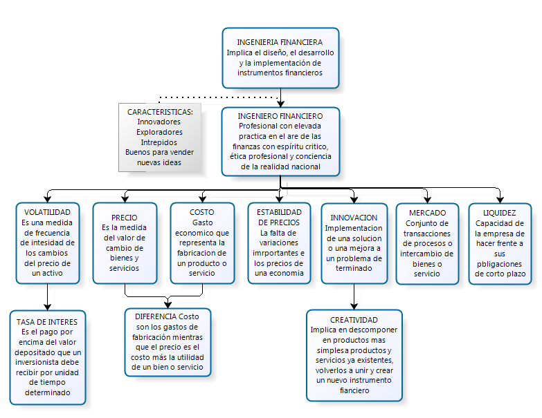 INGENIERÍA FINANCIERA MEVR: MAPA CONCEPTUAL INGENIERÍA FINANCIERA