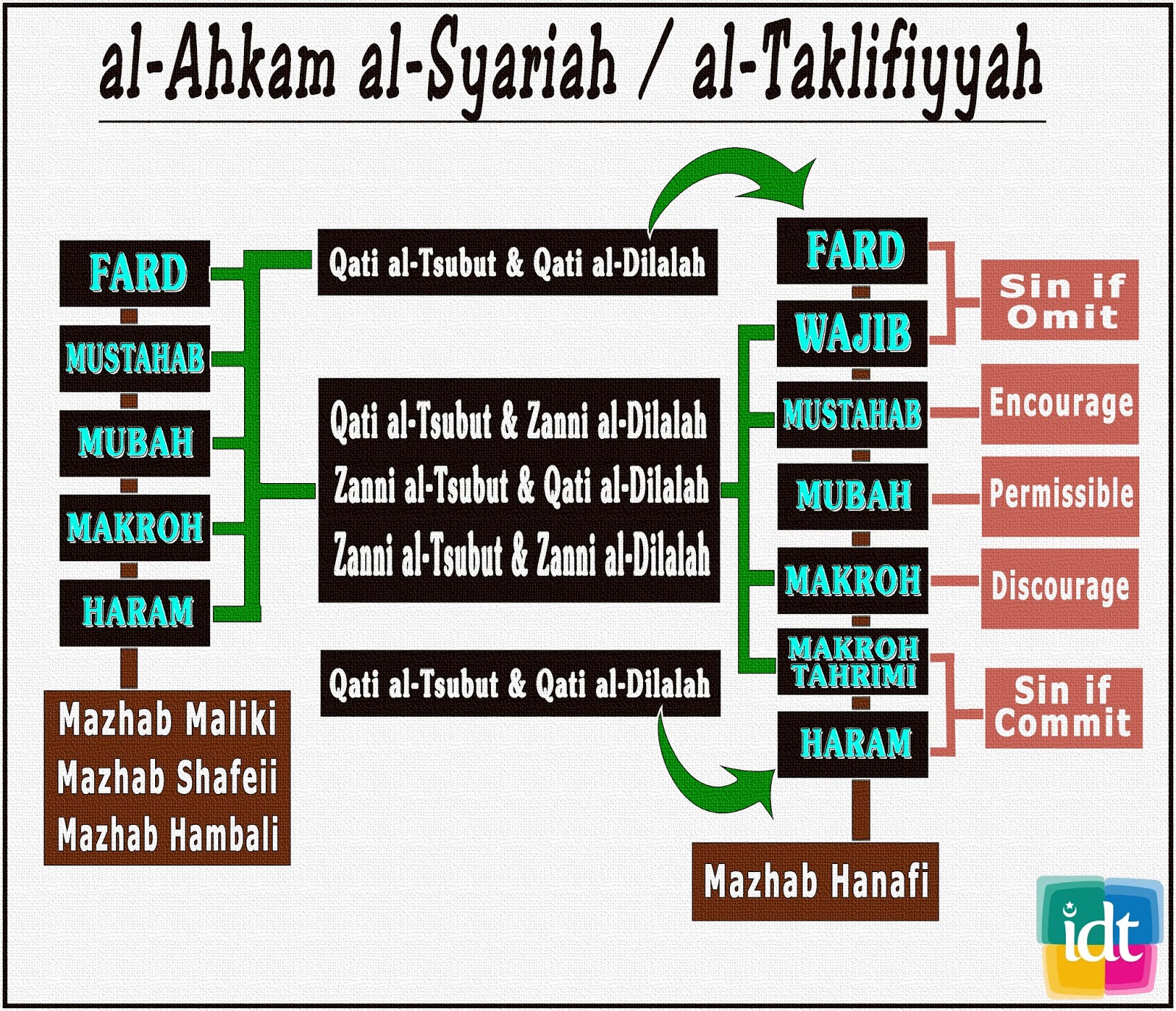 Ilmu Islam: Ahkam (plural Hukum)