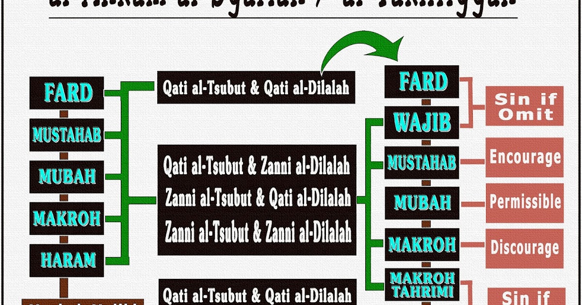 Ilmu Islam: Ahkam (plural Hukum)