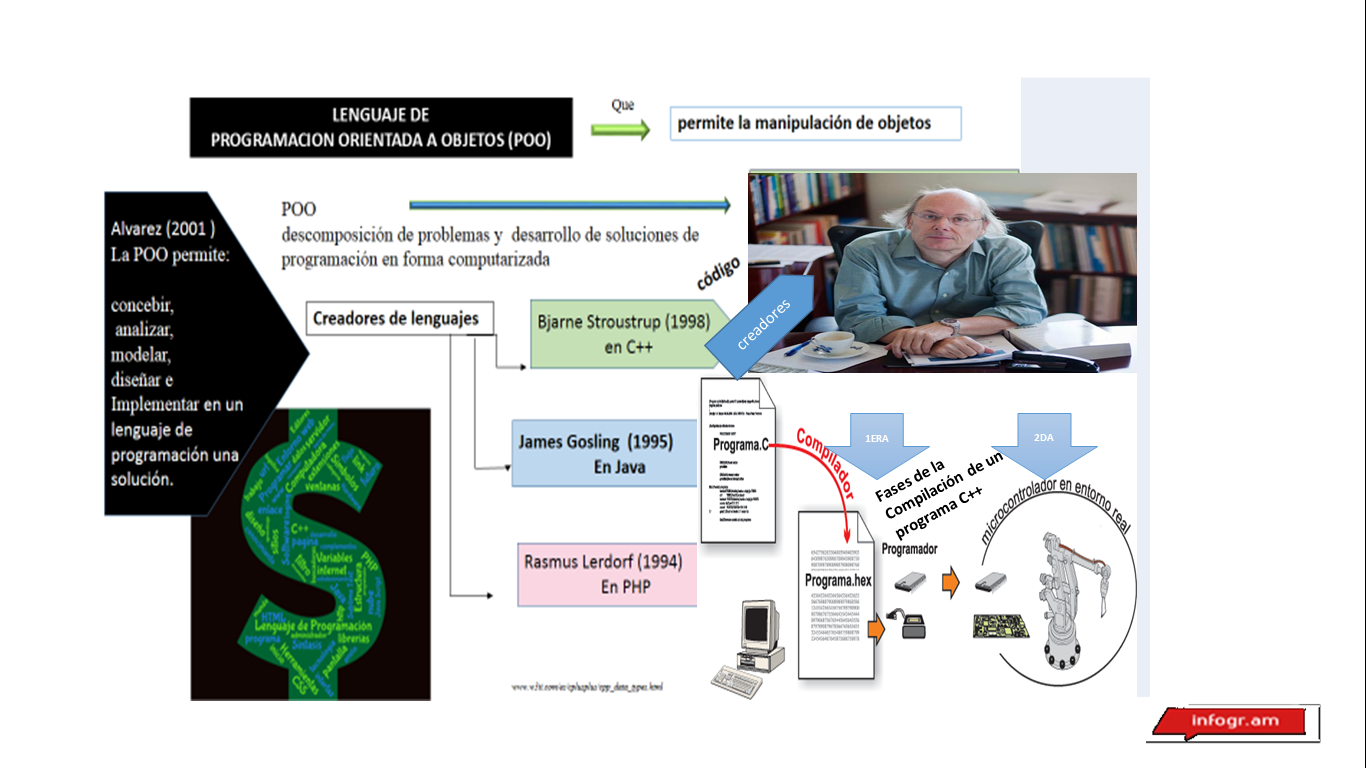 La programación orientada a objeto (POO)