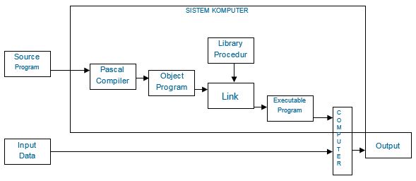 Struktur Program PASCAL dan Perintah Bahasa PASCAL - Modul Makalah