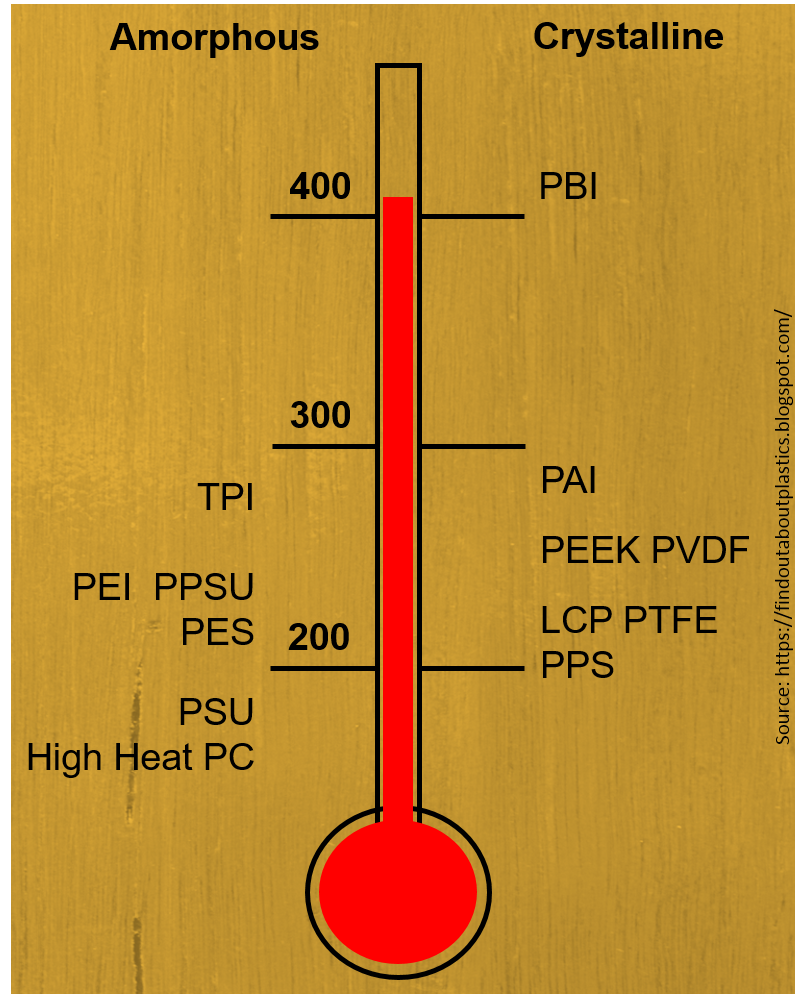 Find out about.......Plastics, Polymer Engineering and Leadership: High ...