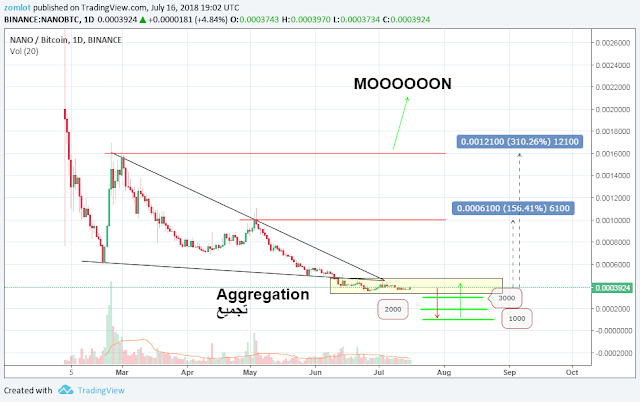 NANO BTC ANALYSIS JULY 16 , 2018 ~ مدونة دراسات