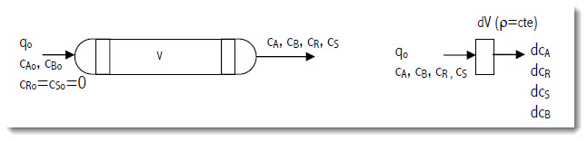Avibert: Reactor de flujo en pistón y reactor discontinuo Diseño de ...
