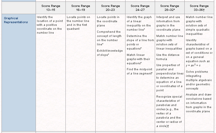 Planting ideas: ACT Readiness -pt 7- Graphical Representations