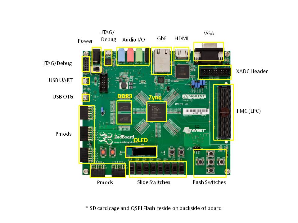 マルチチャネルDAC製作記: ZedBoard Zynq-7000 EPP 開発キット