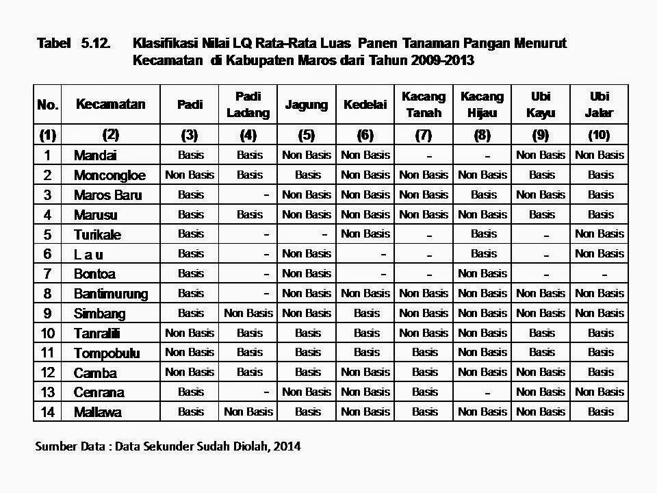Analisis Location Quotient (LQ) Dalam Penentuan Komoditi Unggulan ...