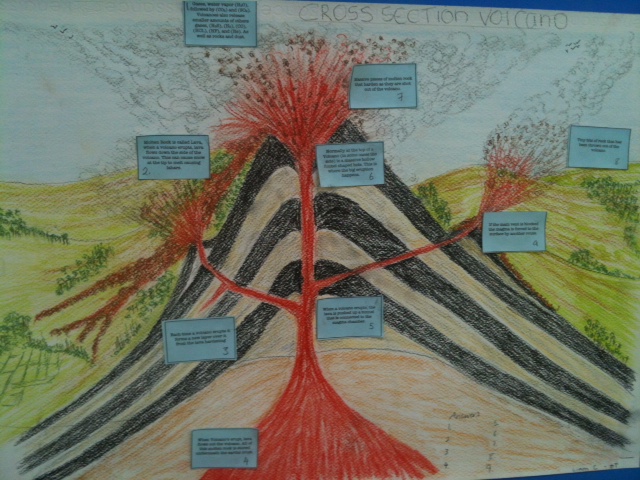 Potter's Geography: Features of a Volcano
