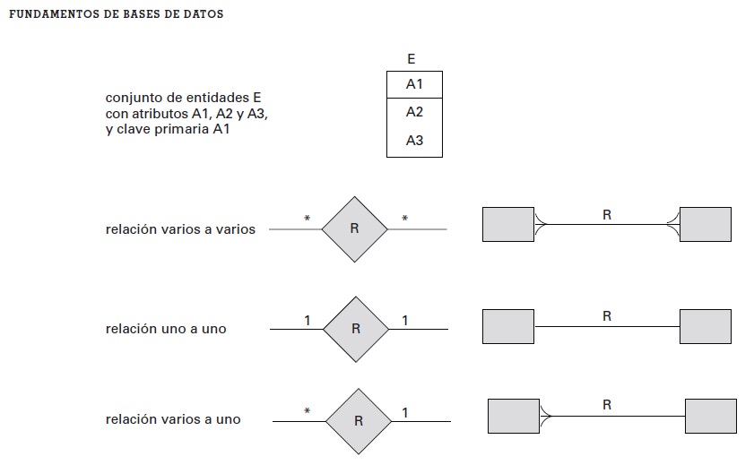 Fundamentos de bases de datos: Modelo Entidad Relación