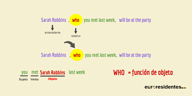 English blog two: Defining relative clauses