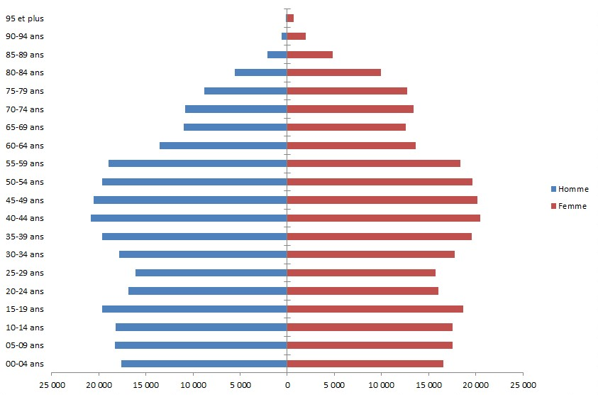 Izzi-Excel: La pyramide des âges
