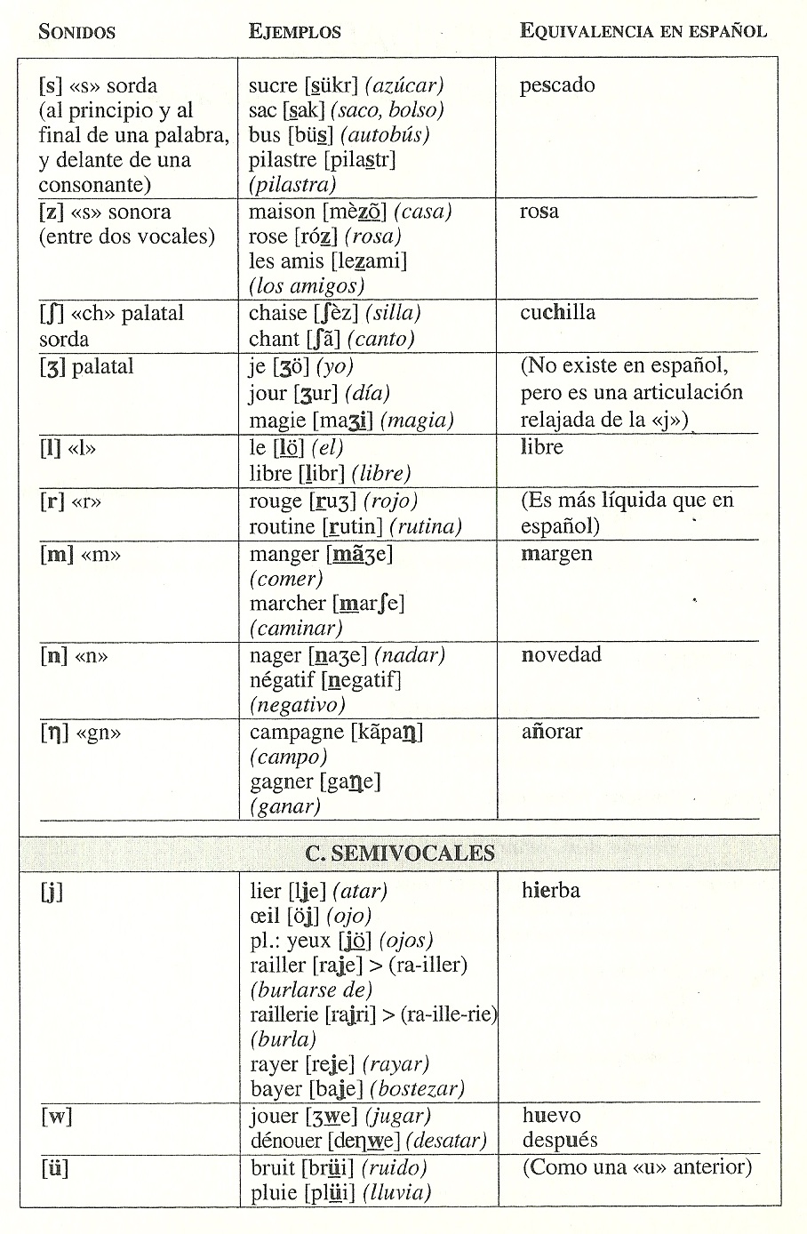 francés, inglés, alemán , latín: francés , fonética, vocabulario y ...
