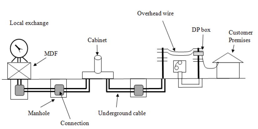 Connectivity of telephone network architecture ~ DEP3283 Telephony