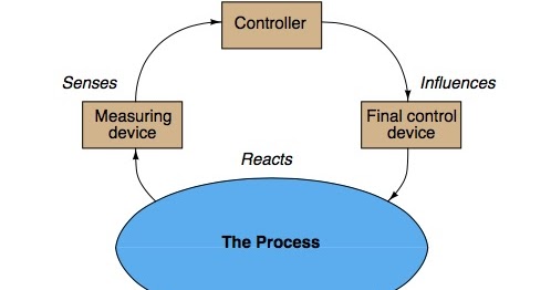 Introduction to a Closed Loop Control System | The Ives Equipment ...
