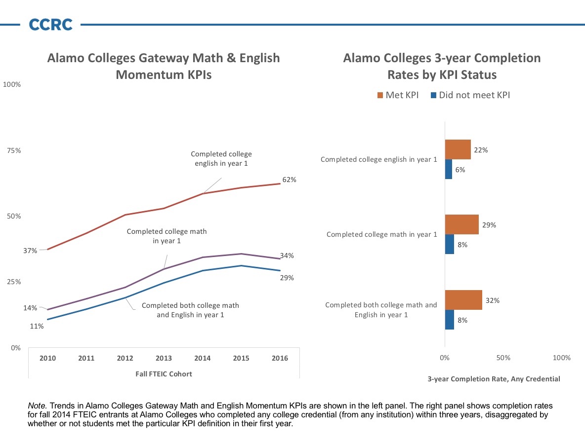 Guided Pathways: What it Means to Redesign the Institution - Continuous ...