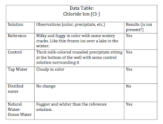Chemistry Blog: Water Testing Lab Report