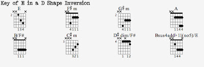 Dotted 8th Heaven - Worship Guitar Blog: Chord Inversions