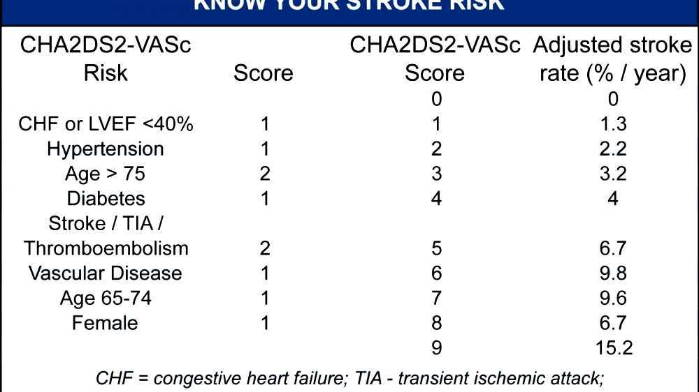 CHA2DS2-VASc score