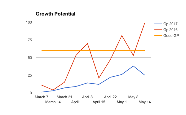 Using Growth Potential as a communication tool