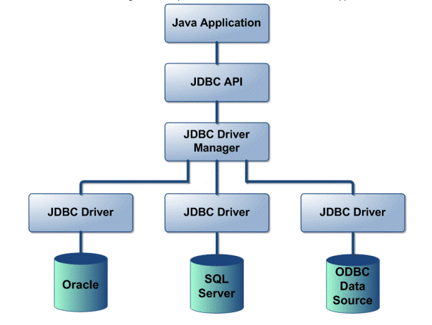 All About The IT: ODBC dan JDBC