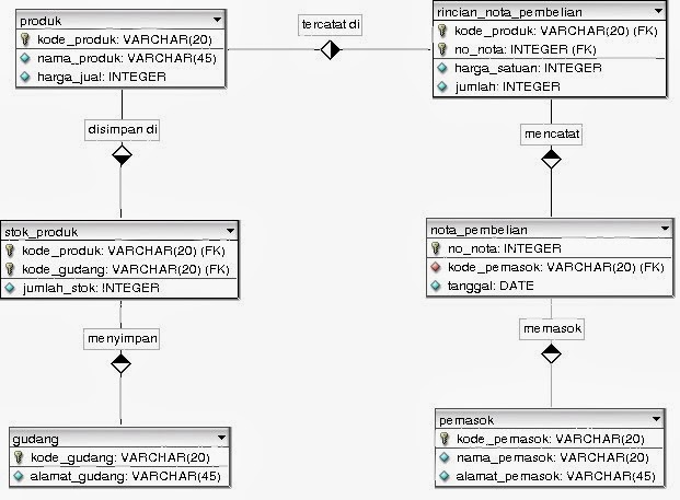 BASIS DATA (Database) dan ERD (Entity Relationship Diagram) - IT in LIFE