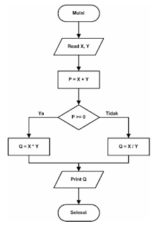 Lambang flowchart dan penjelasannya - plmalive